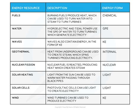 Energy Resources CIE IGCSE Physics Revision Notes Save