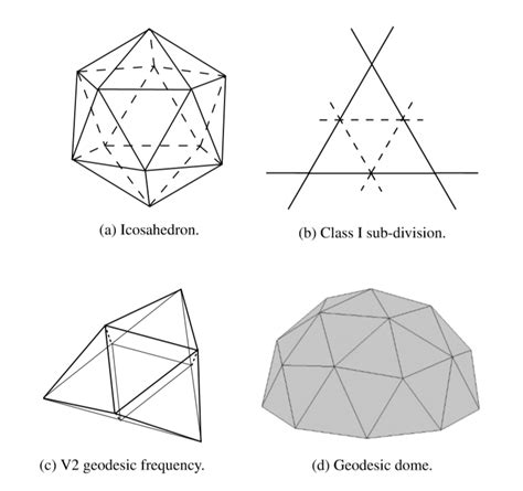 General Deﬁnition Of The Geodesic Dome Download Scientific Diagram