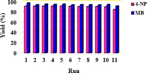Catalytic Reusability Of Fe3o4 Sio2 Il Ga Pd For Reduction Of 4 Np Download Scientific Diagram