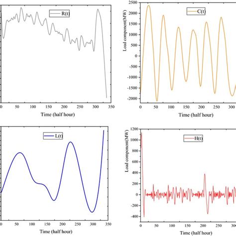 The Frequency Domain Decomposition Results Of Power Load In February