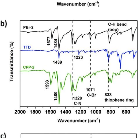 Comparison Of FT IR Spectra Fingerprint Region Of A CPP B Download Scientific Diagram