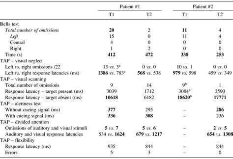 Increased Cognitive Load Reveals Unilateral Neglect And Altitudinal