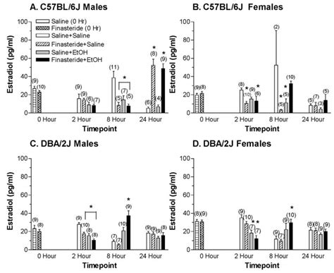 Sex Differences In The Effect Of Finasteride On Acute Ethanol