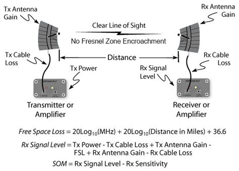 Online Calculators System Operating Margin Som Proxim Wireless