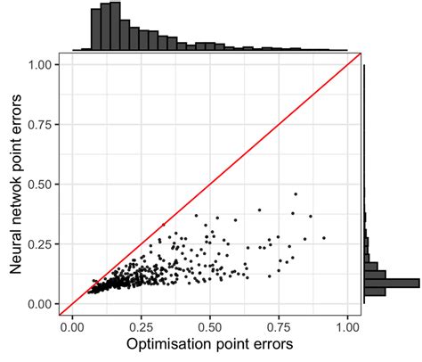 the comparisons between the point errors of mapping out of sample