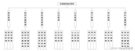 基于javaspringbootvue在线版权登记管理系统设计实现著作权预约登记平台设计与实现 Csdn博客