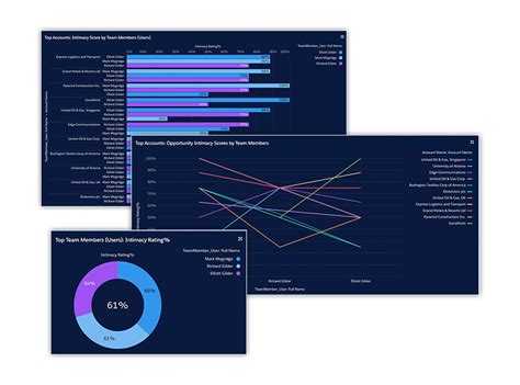 Orgchartplus Dashboards And Charts Salesmethods