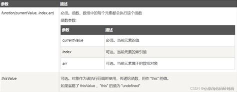 数组去重方法———filter（）与indexof（）结合使用filter Indexof数组去重 Csdn博客
