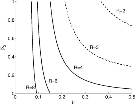 For Given R T The Relationship Between And 0 Or Equivalently And