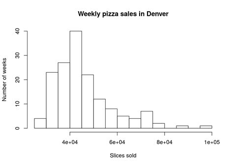 Analyzing Shape And Center Of One Quantitative Variable