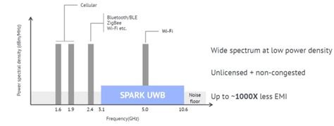 Wireless Transceivers Use Uwb For Low Power Low Latency Data Transfer