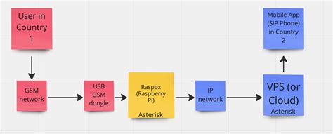 Github Nik X625raspberrypiraspbxgsmgateway