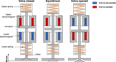 Figure 1 From Design And Simulation Of An Electromagnetic Valve Actuator Using Comsol