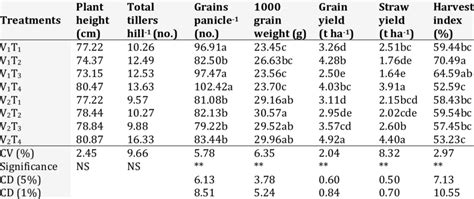 Effects Of Varieties And Integrated Application Of Vermicompost Download Scientific Diagram