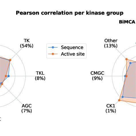 Performance In Predicting Affinity For Unseen Kinases According To The
