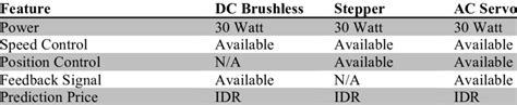 Comparison Of Motor Dc Brushless Motor Stepper And Motor Servo
