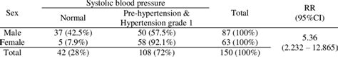 Level Of Risk Of Male Sex For Systolic Blood Pressure Download Scientific Diagram