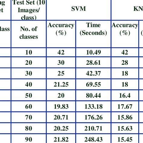 performance comparison of svm and knn download table