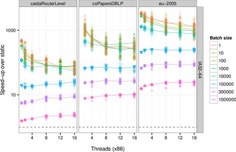 Figure 3 From Multithreaded Community Monitoring For Massive Streaming