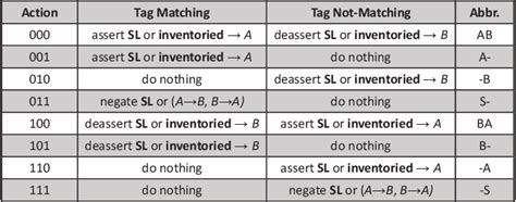 Table 2 From Revisiting Cardinality Estimation In Cots Rfid Systems