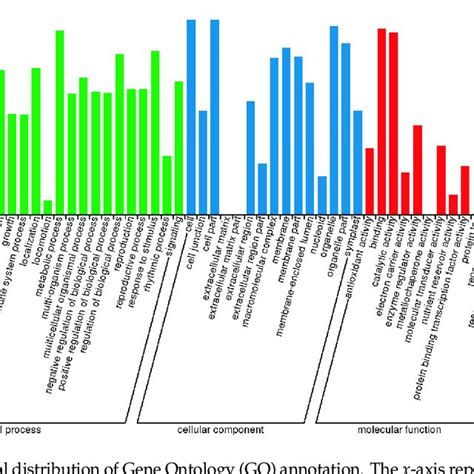 Functional Distribution Of Gene Ontology Go Annotation The X Axis