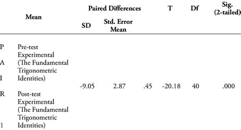 Paired Sample Test Of The Pre Test And Post Test Mean Scores Of The