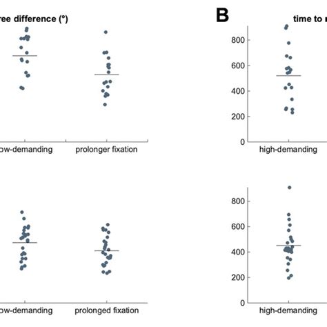 behavioral results 2a depicts the raw angular error for each age group