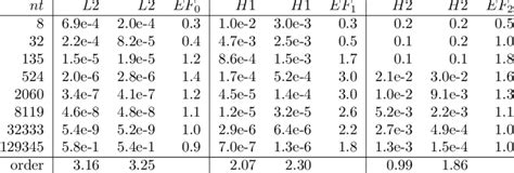 4 Error Estimates For Adaptive Refinement Download Table