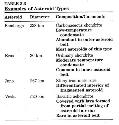 Classification Of Asteroids