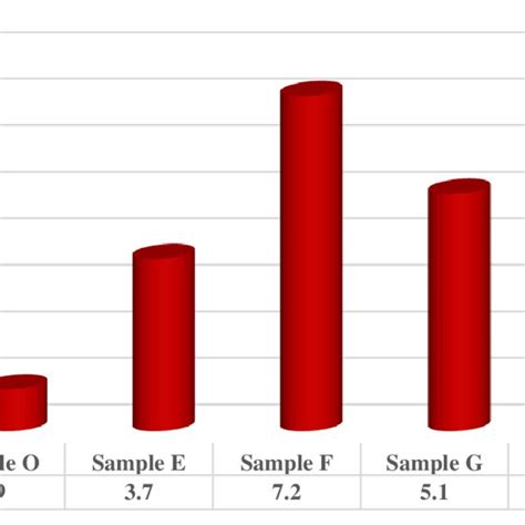 The Comparison Of The Percentage Reduction Of Seawater Salinity Due To Download Scientific