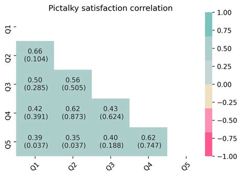 Results Of Statistical Significance Test Using Spearman Correlation Download Scientific Diagram