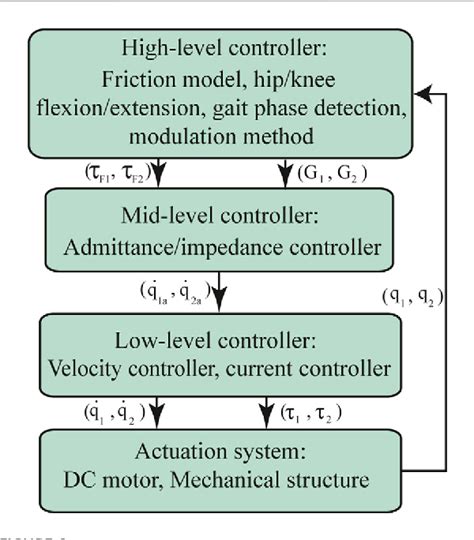 Figure 2 From Effects Of Stance Control Via Hidden Markov Model Based Gait Phase Detection On