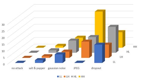 Ber Comparison Of Wavelet Layers Download Scientific Diagram