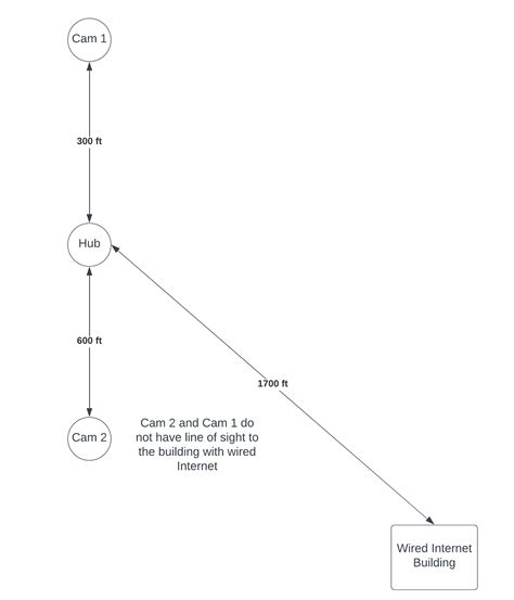 Help W Ptmp Design Rubiquiti