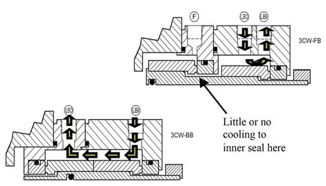 Api 682 Dual Seal Design Configurations Pump Industry Magazine
