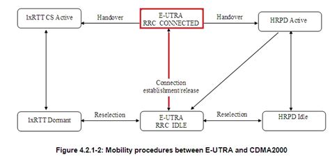 Rrc States In Lte Tweet4technology Lte 5g Nr Wireless Technology Blogs