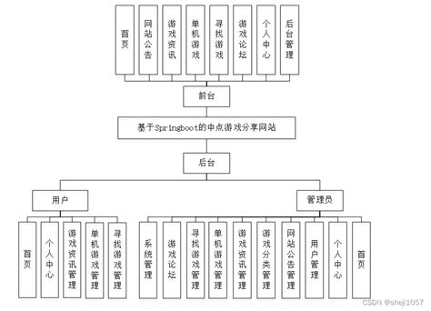 node js express计算机毕业设计的中点游戏分享网站（程序 lw 部署） csdn博客