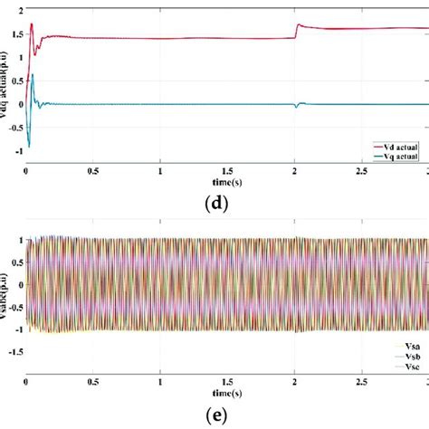 Fault Tolerant Control Response Curves In Scenario I A Current Error