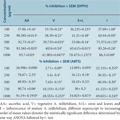 Tpc Tfc Frap And Phosphomolybdate Assay Of Achillea Millefolium L Download Scientific Diagram