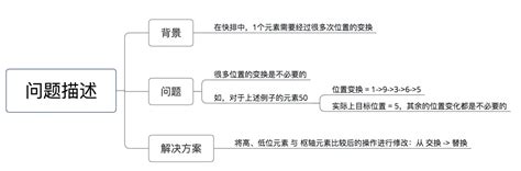 AlgorithmLearning 具体讲解 排序算法快速排序 md at master Carson Ho AlgorithmLearning GitHub