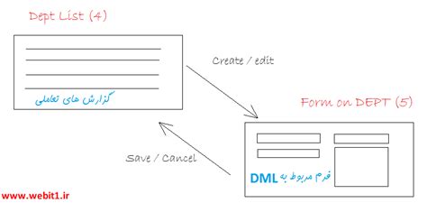 شرکت فناوری اطلاعات آی تی وآن آموزش اوراکل اپکس oracle apex ایجاد یک