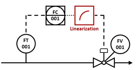 Pid Tuning Example Controller With A Nonlinear Response On The Valve