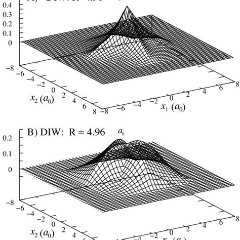 Color Online Contour Plot Of The Wavefunction Against The Particles