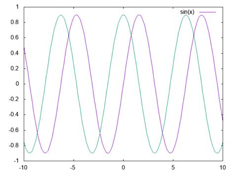 Gnuplot Plotting Data File And Create Your Figures Hyperlyceum