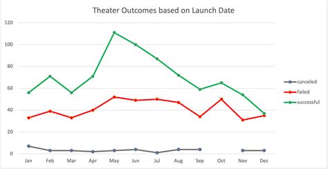 Github Tdacpanokickstarter Analysis Performing Analysis On Kickstarter Data To Uncover Trends