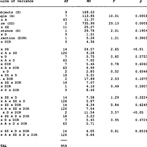 Analysis Of Variance Summary Table For Search Time Download Table