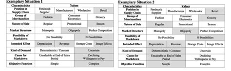 Exemplary Classification Of Two Different Markdown Optimization Situations Download Scientific