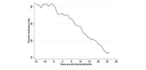 Poverty Headcount Rate At The 1 90 Poverty Line Before And After