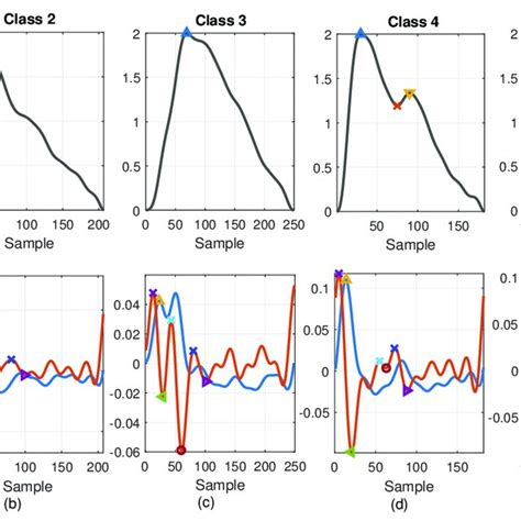 flow of feature extraction in a sdppg b ppg and c fdppg