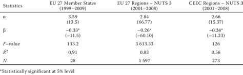 Regression Results From Ols Estimation Of The Absolute β Convergence Download Scientific Diagram